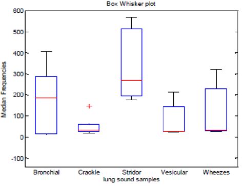 Box Whisker Plot Of Median Frequency Of Different Classes Of Lung Sounds Download Scientific