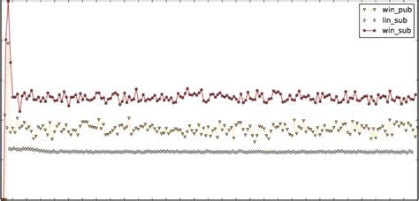 Time Trend Of Processor Usage For The Three Nodes Over A 30 Minute Download Scientific Diagram
