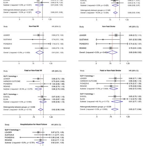 Effect Of Glp 1 Receptor Agonists On Each Component Of The Primary