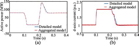 Figure 12 From Dynamic Aggregation Modeling Of Grid Connected Inverters Using Hamiltons Action