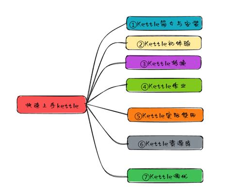 Kettle Kettle Csdn