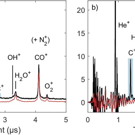 Tof Mass Spectra Of The Ions Detected After The Reaction Between Co And