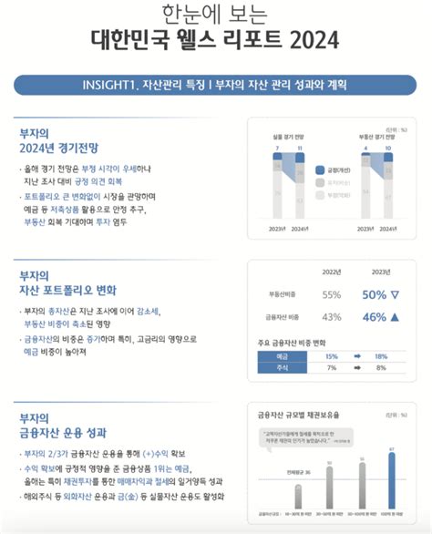 부자 10명 중 7명 시장 관망투자한다면 1순위는 부동산 노컷뉴스
