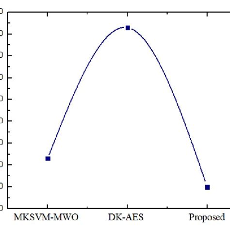 encryption time comparison download scientific diagram