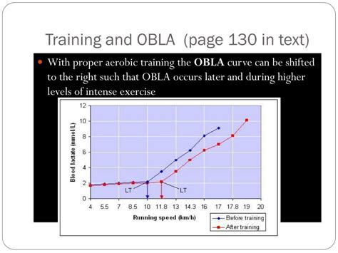 Ppt Lactic Threshold And Differences Between Trained And Untrained I