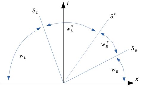 4 Hllc Approximate Riemann Solver Solution In The Intermediate Region
