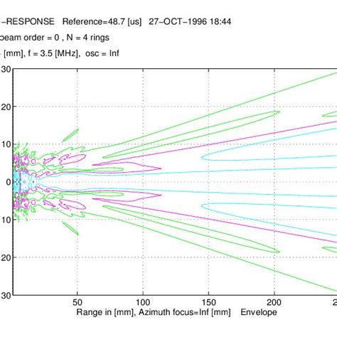 normalized contour plot showing 6 12 and 18 db contours for equalarea