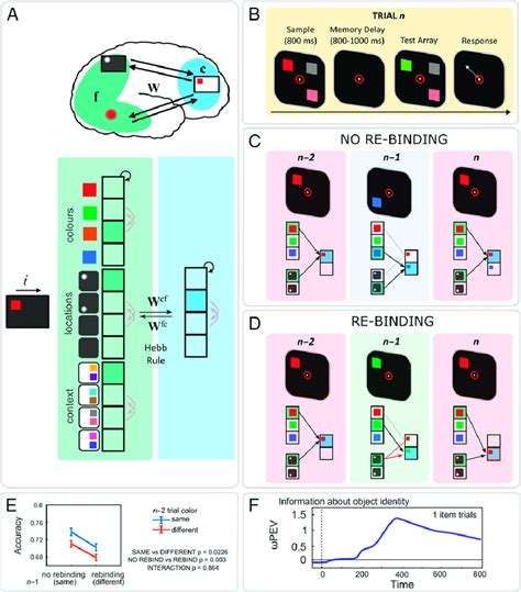 Model Architecture Trial Sequence And Predictions Based On Download Scientific Diagram