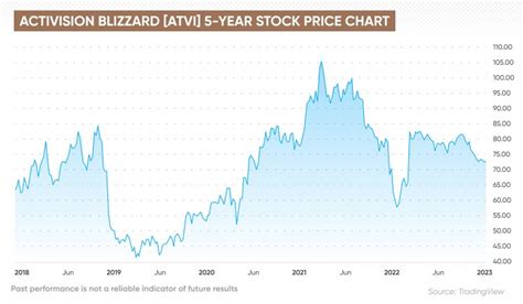 Activision Blizzard Stock In 5 Years Where Will Atvi Stock Be In 5 Years