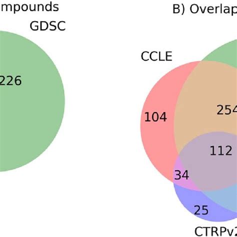 Comparison Between Protocols Of Ccle Gdsc And Ctrpv2 Download