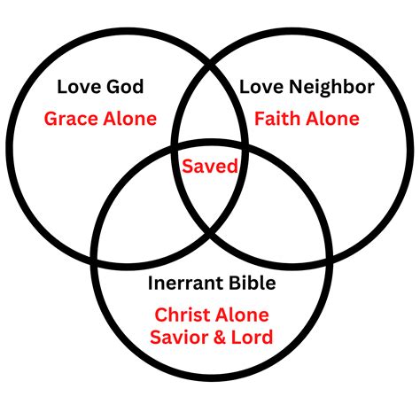 Venn Diagram Christianity Faith Hope And Love Spiritual Concept