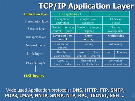 ppt protocols dns telnet e mail ftp nntp snmp ntp etc