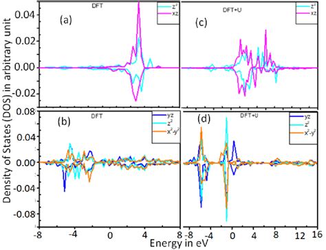 The Dos For Dft A And Dft U C For í µí± í µí± § 2 And í µí± í