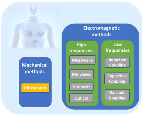 Taxonomy Of Intra Body Communication Technologies Download