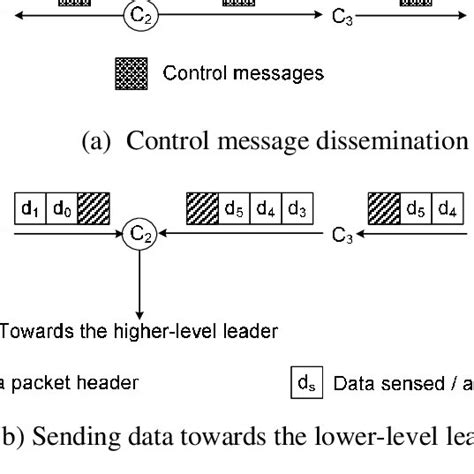 Communications In A Chain Download Scientific Diagram