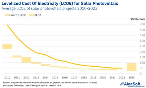 The Drop In The Lcoe Of Renewable Energies Over The Past Decade Drives