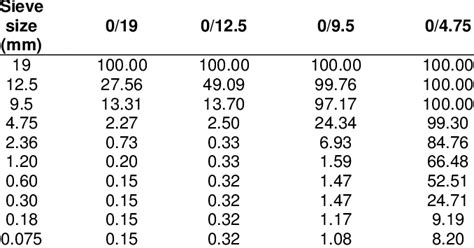 The Gradation Of Aggregates Download Table
