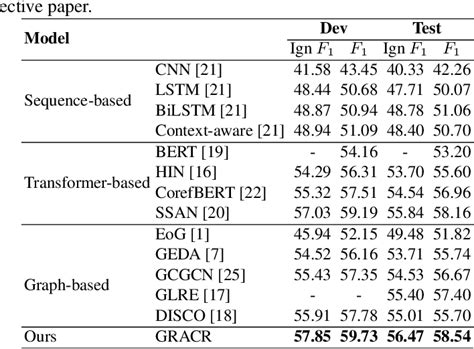 Table 2 From Document Level Relation Extraction With Cross Sentence