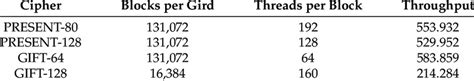 The Highest Throughput Results Of The Exhaustive Search Version Of The Download Scientific