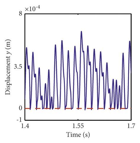 Vibration Waveforms Of The Right Bearing Support A ω 5700 R Min