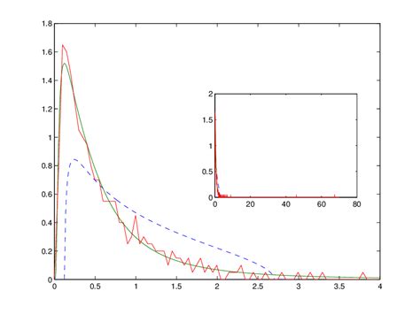 Comparison Between Part Of The Rescaled Eigenvalue Distribution From