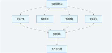 嵌入式系统设计：从基础到实践嵌入式系统方案设计 Csdn博客