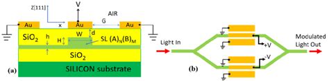 A Cross Section View Of A Pockels Effect Eo Waveguide Modulator In Download Scientific