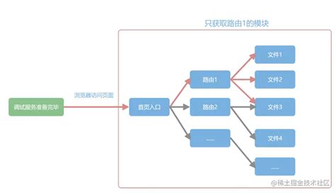 Vue2的三大缺陷及vue3的优势vue3在响应式原理、代码组织方式、工程化工具方面进行全新的改进，在开发体验及性能上v 掘金