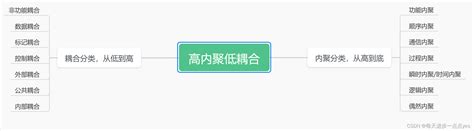 系统架构师之高内聚低耦合系统代码的“低耦合高内聚” Csdn博客