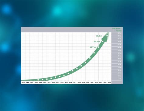 Profinet The Leading Industrial Ethernet Protocol Profinet