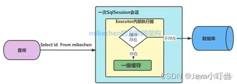 Mybatis一级缓存与二级缓存的区别你知道吗mybatis的一级缓存和二级缓存的区别 Csdn博客