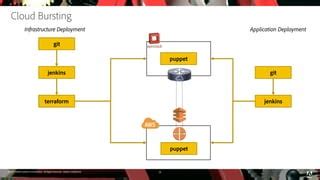 Puppetconf Adobe Advertising Cloud Lean Puppet Workflow To