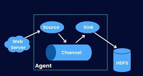 Data Ingestion With Apache Flume Sai Jayaram K