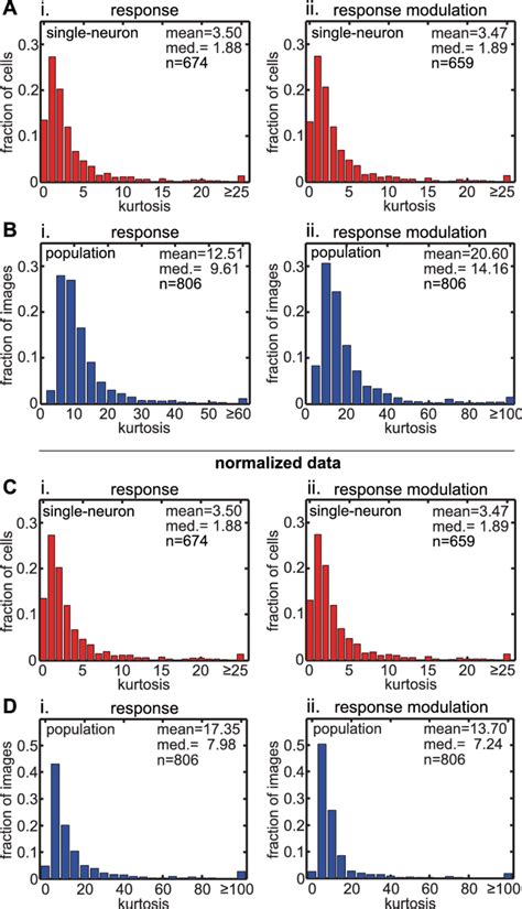 Selectivity And Sparseness A Single Neuron Selectivity For Each Download Scientific Diagram