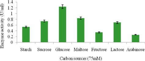 Effect Of Different Carbon Sources On Production Of Phytase Download