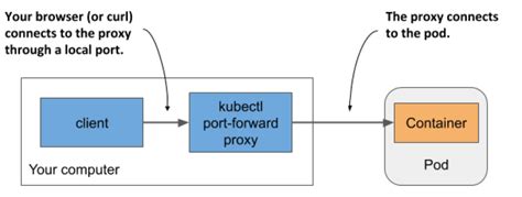 Kubectlproxy