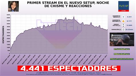 Tvtop España On Twitter ¡vickypalami 🐷 Ha Emitido En Twitch 🇲🇽