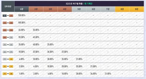 피파4 강화확률 정리 강화부스트 적용 포함 피파 강화확률 공략 네이버 블로그