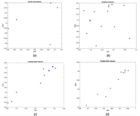 Correlations Of Q With Nmi To The True Partition C The Nmi