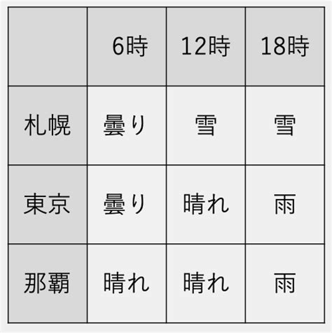 初級試験 Pythonデータ分析実践 ExamApp