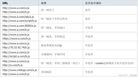 什么是跨域问题？跨域问题怎么解决？ 只要是跨域就会有预请求吗 csdn博客