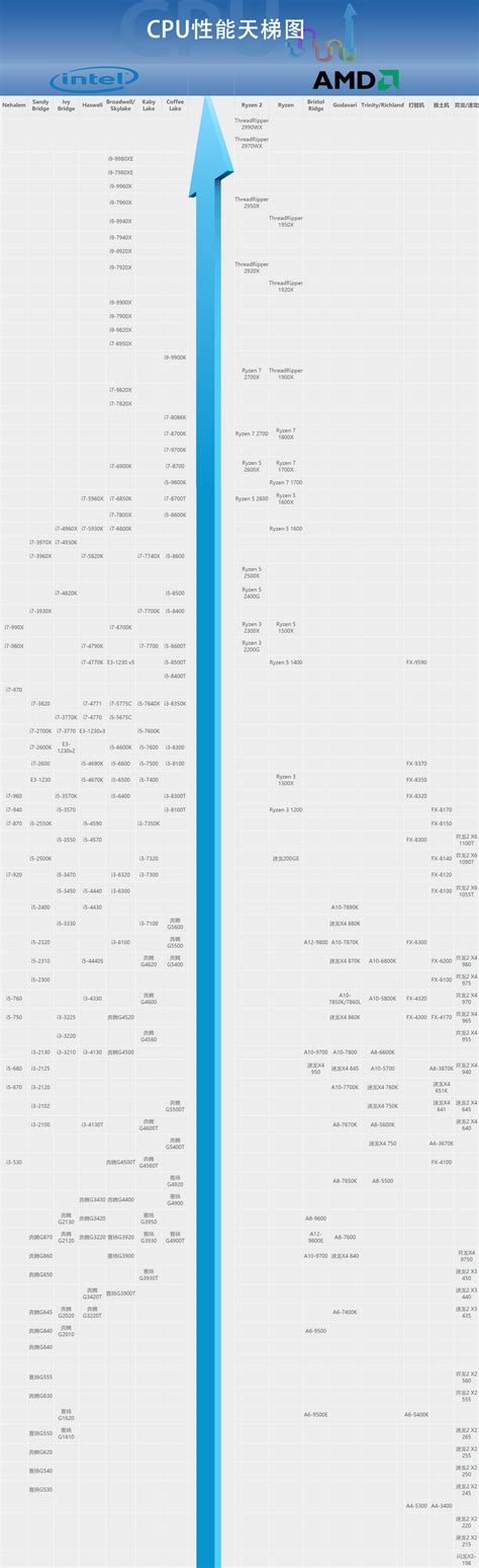 给大家分享一下 电脑桌面cpu天梯图2018年12月最新版 十二月台式电脑处理器排名 哔哩哔哩