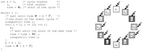 graphical representation and code structure of a single rate periodic