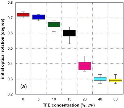 A Initial Optical Rotation And B Denaturation Temperature Td As A
