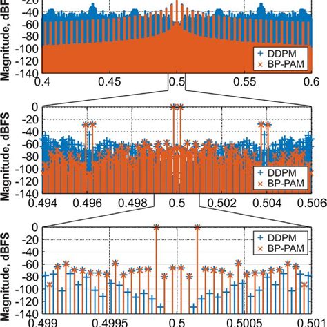 Time Domain Waveforms Of The Ddpm Stream And Of The Bp Pam Signal