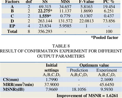 Analysis Of Variance Anova Table For Output Download Table Atelier Yuwaciaojp