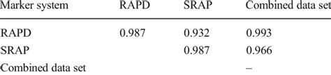 correlation coefficient comparison of similarity matrices and cluster download scientific