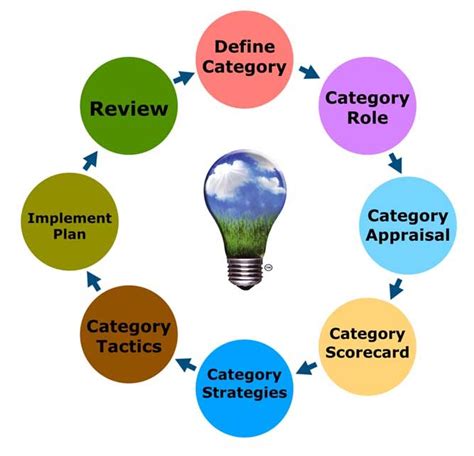 Explanation Of Procurement Activities With The Help Of Daily Life Day 01