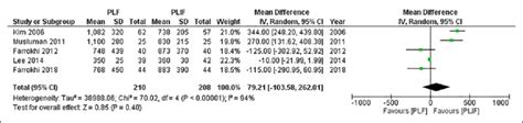 Forest Plot Of Blood Loss Demonstrates No Statistically Significant