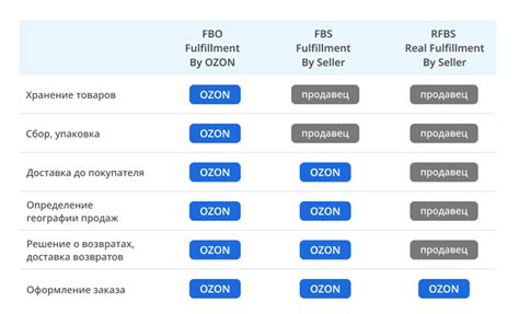 Фулфилмент Ozon: схемы и пошаговые инструкции